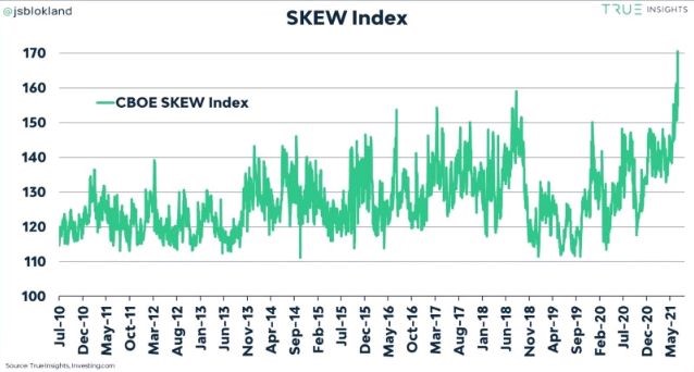 Índice SKEW: El gran desconocido - Inversor Global
